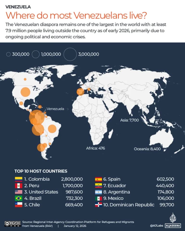 Where the 7.9 Million Venezuelans Abroad Live — Top Host Countries ...